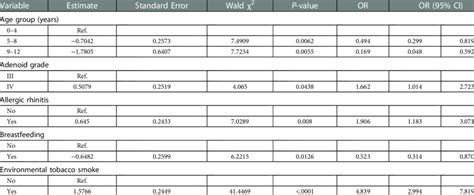 Results Of Multivariate Logistic Regression Analysis Of Pediatric Download Scientific Diagram