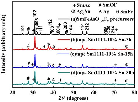 Xrd θ 2θ Patterns For A Smfeaso084f024 Precursor Powders B The