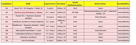C2c Jobs On Linkedin Service Now Developer Jobs Hotlist Java