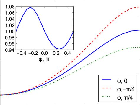 Dependence Of Wavefunction Integral On Right Side Of Barrier On Mn Spin