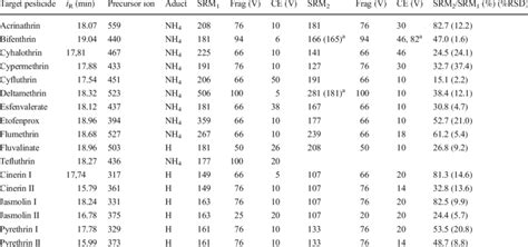 srm conditions used for lc ms ms determination of pesticide residues