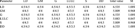 Ahp Pair Wise Matrix Analysis Of Parameters Scale Weight For Geometric