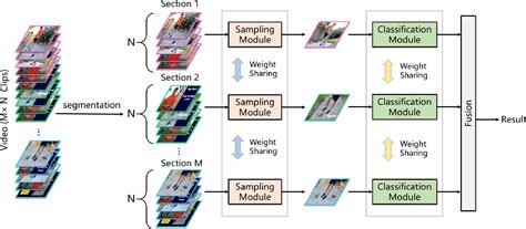 Figure 1 From Dynamic Sampling Networks For Efficient Action