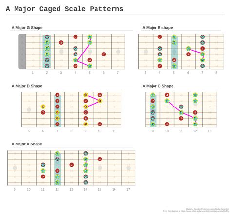 A Major Caged Scale Patterns A Fingering Diagram Made With Guitar