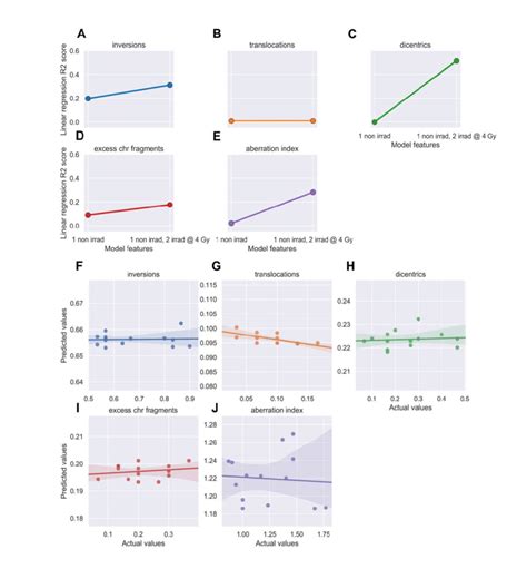 Neither Linear Regression Nor Xgboost Models Successfully Predicted