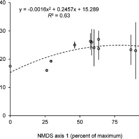second degree polynomial regression models of mean ±se afdm