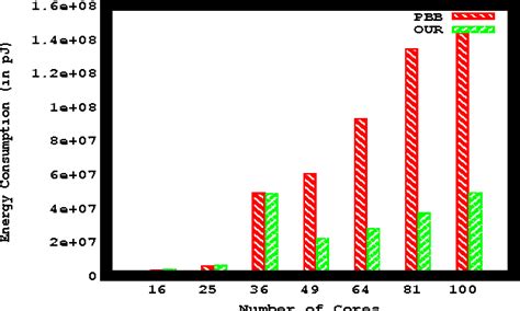 Figure 7 From An Efficient Energy And Bandwidth Aware Mapping Algorithm For Regular Noc