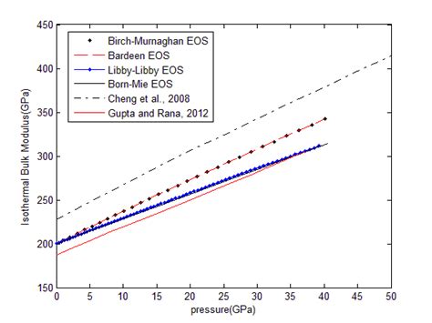 Variation Of Isothermal Bulk B T Modulus With Pressure P Using