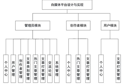 计算机毕业设计之自媒体平台设计与实现 自媒体平台管理系统毕设 csdn博客