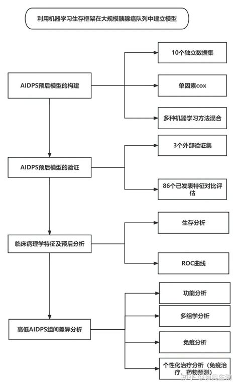 机器学习 大规模队列另辟蹊径发8分 中科院1区sci 知乎