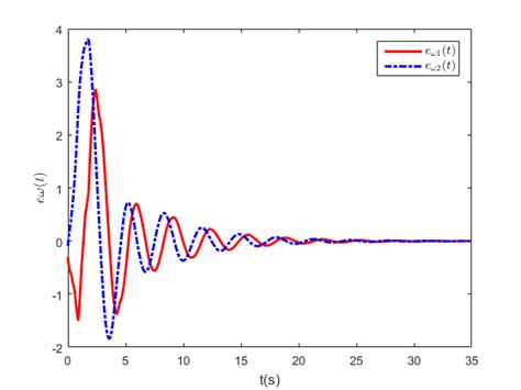 Curves Of Disturbance Estimation Error Download Scientific Diagram