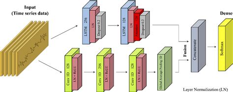 Figure 1 From High Frequency Cybersickness Prediction Using Deep Learning Techniques With Eye