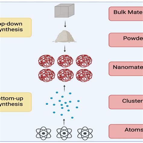 Pdf Plant And Microbial Approaches As Green Methods For The Synthesis Of Nanomaterials