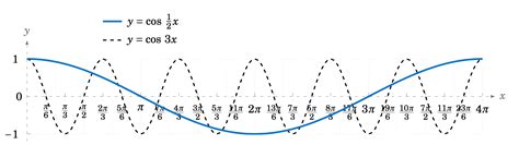 52 Properties Of Graphs Of Trigonometric Functions Mathematics