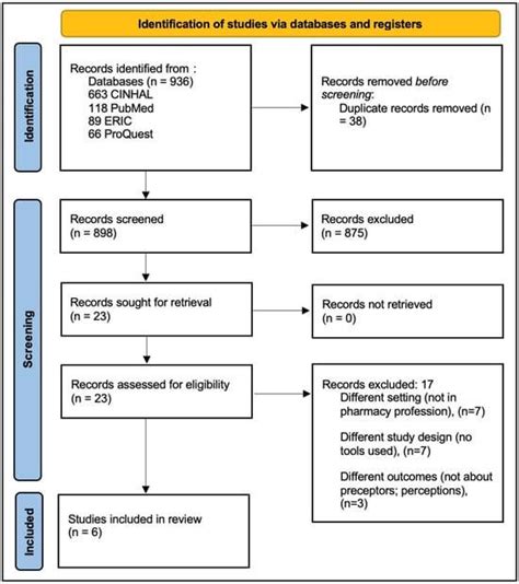 Exploring The Desirable Attributes And Competencies Of Pharmacy