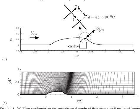 Figure 1 From Large Eddy Simulation Of Flow Over A Wall Mounted Hump
