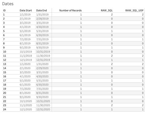 Tableau And Snowflake Sql Udfs And Workdays Example Big Data Dave