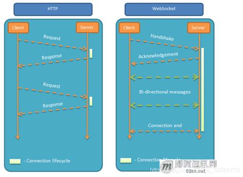 新手快速入门：websocket简明教程 新手快速入门 websocket简明教程 csdn博客