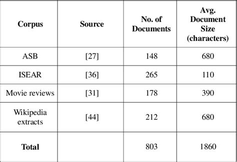 Table 1 From Automatic Detection Of Antisocial Behaviour In Texts