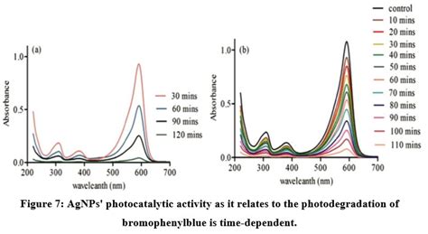Green Synthesis Of Electrochemically Active Silver Nanoparticles