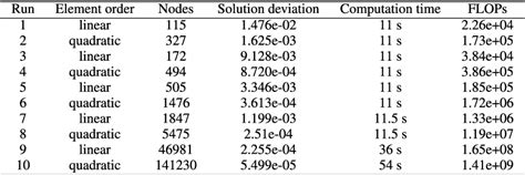Table 2 From Neural Networks To Solve Partial Differential Equations A