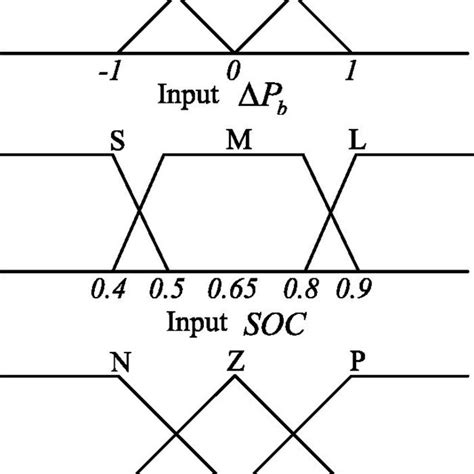 Fuzzy Logic Membership Functions Download Scientific Diagram