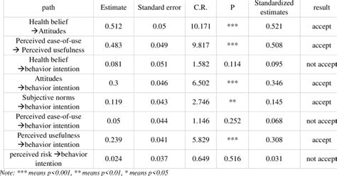 Parameter Estimation Results Of Structural Model Download Scientific