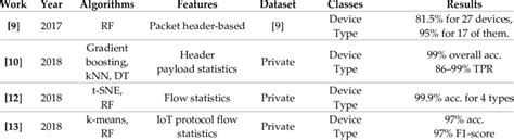 summarizes various recent works on iot device identification device
