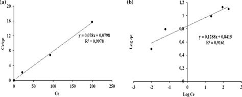 langmuir a and freundlich b isothermal models during cr vi