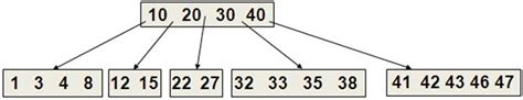 solved follow the b tree insert procedure described in