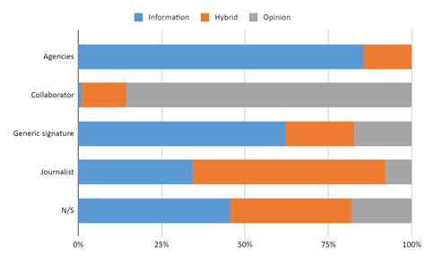 Development Of The Journalistic Function According To The Authorship Download Scientific Diagram