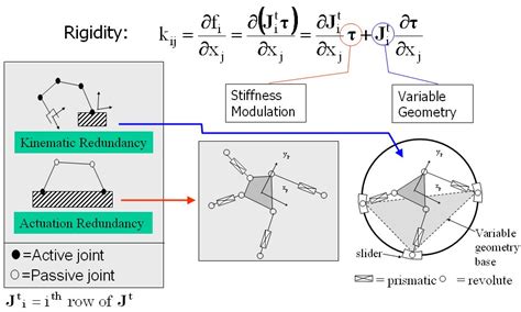 Developing Analysis Methods For Variable Geometry Parallel Robots For Stiffness Synthesiscontrol