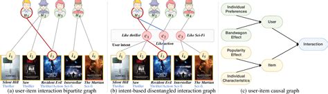 Figure 1 From Exploring The Individuality And Collectivity Of Intents Behind Interactions For