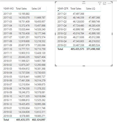 dateadd not calculating correct previous month totals power bi