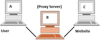 How To Setup A Proxy Server Using Hamachi And Free Proxy Hacker