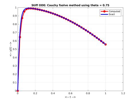 cauchy method test