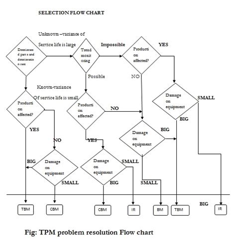 Tpm Process Flow Chart Ponasa