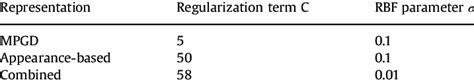 the selected parameters of svm classifiers for each representation