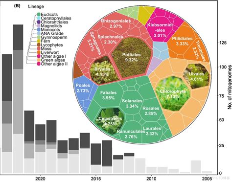 Trends In Plant Science 中国农科院基因组所武志强团队综述植物细胞器基因组生物信息与育种的技术博客51cto博客