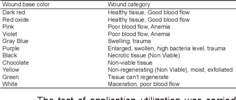 Table 1 From Utilization Of Perineal Wound Image Application In Perineal Wound Digital Image