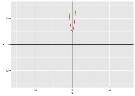 Plotting Quadratic Equations Music