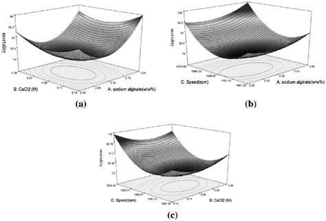A Response Surface Plot Showing The Mutual Effect Of Cacl 2 And Download Scientific Diagram