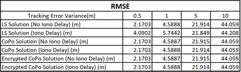 Rmse Values At Different Tracking Error Variance Download Scientific