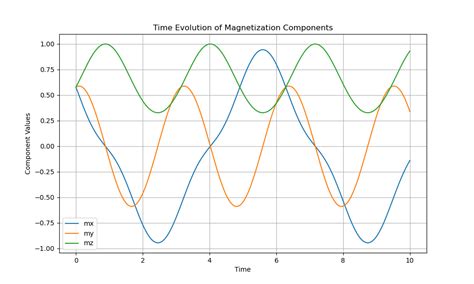Python Is My Differential Equation Solving Code Wrong Computational Science Stack Exchange