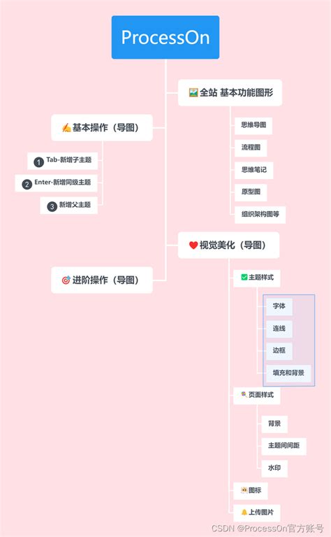 思维导图从入门到大神 csdn博客