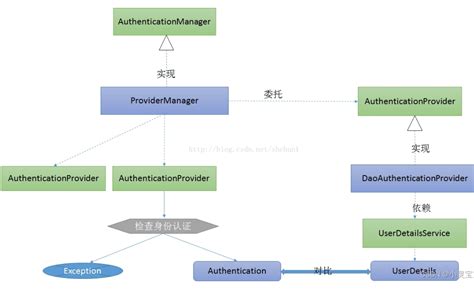 Springsecurity整合jwt Csdn博客