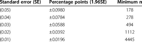 minimum required sample size as a function of standard error se with