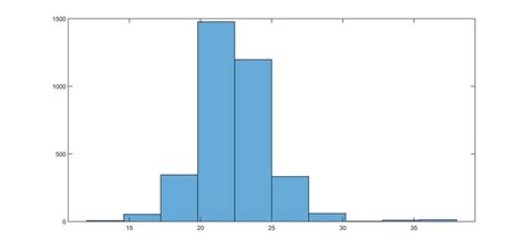 Ambient Temperature Histogram Download Scientific Diagram
