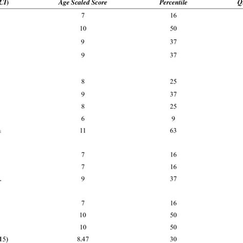 Wechsler Memory Scale Fourth Edition WMS IV Subtest Age Scaled Download Table