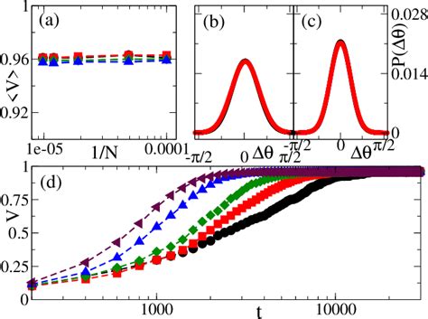 Color Online A Plot Of Average Global Order Parameter V Vs 1 N Is